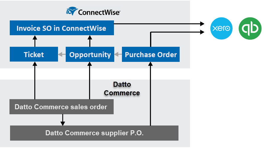 ConnectWise Manage integration overview – Kaseya SANDBOX