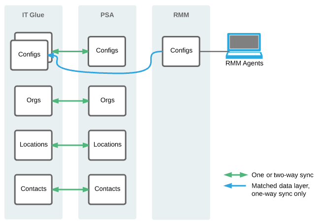 Sync methods – which one to choose – Kaseya SANDBOX